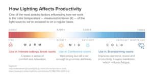 How Lighting Can Affect Your Productivity At Work